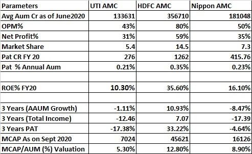 UTI AMC IPO Review | Rurash Fin